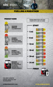 Fuelling a Marathon