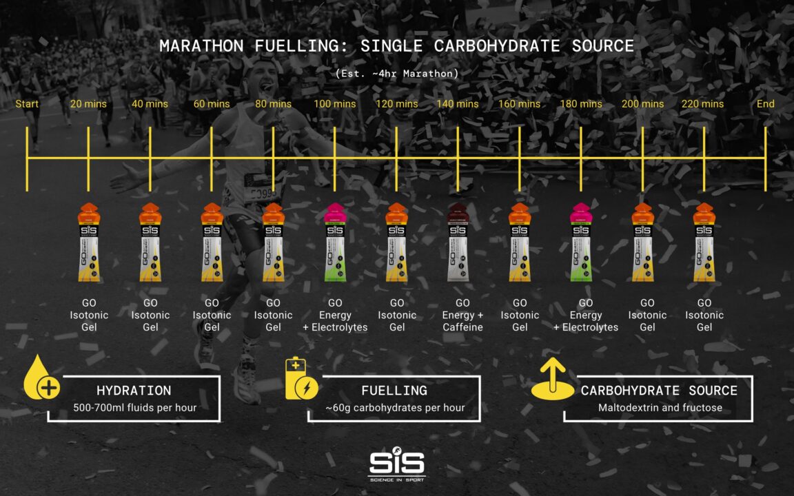 Can marathon runners have different carbohydrate requirements?