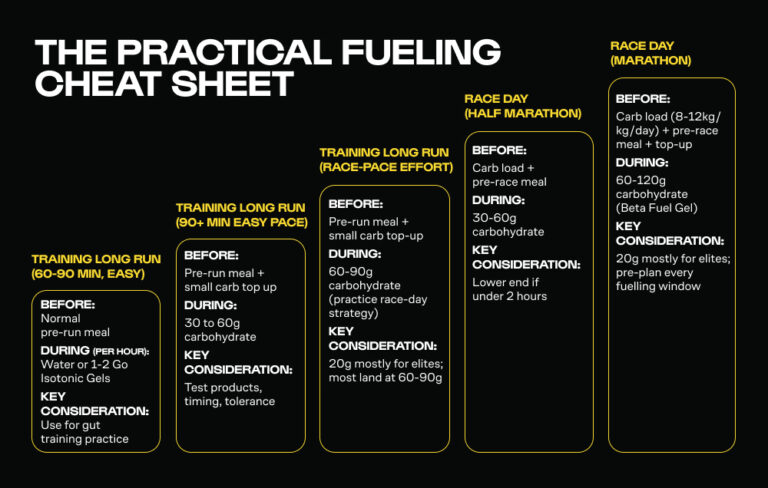 Long Run Fueling: How to Build a Race-Day Nutrition Plan | SiS Blog