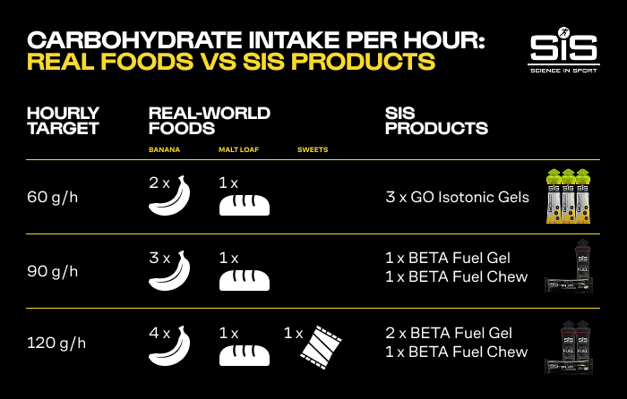What is the Right Amount of Carbs for Your Needs | SiS Blog